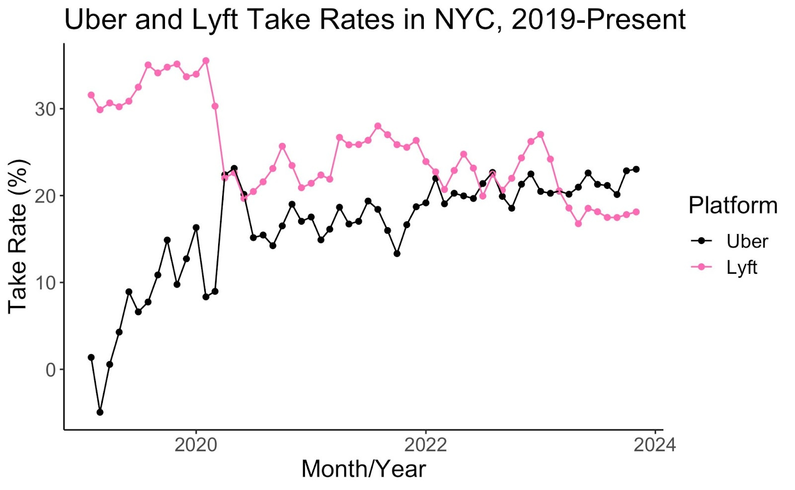Uber is Finally … Profitable: What Drove This?