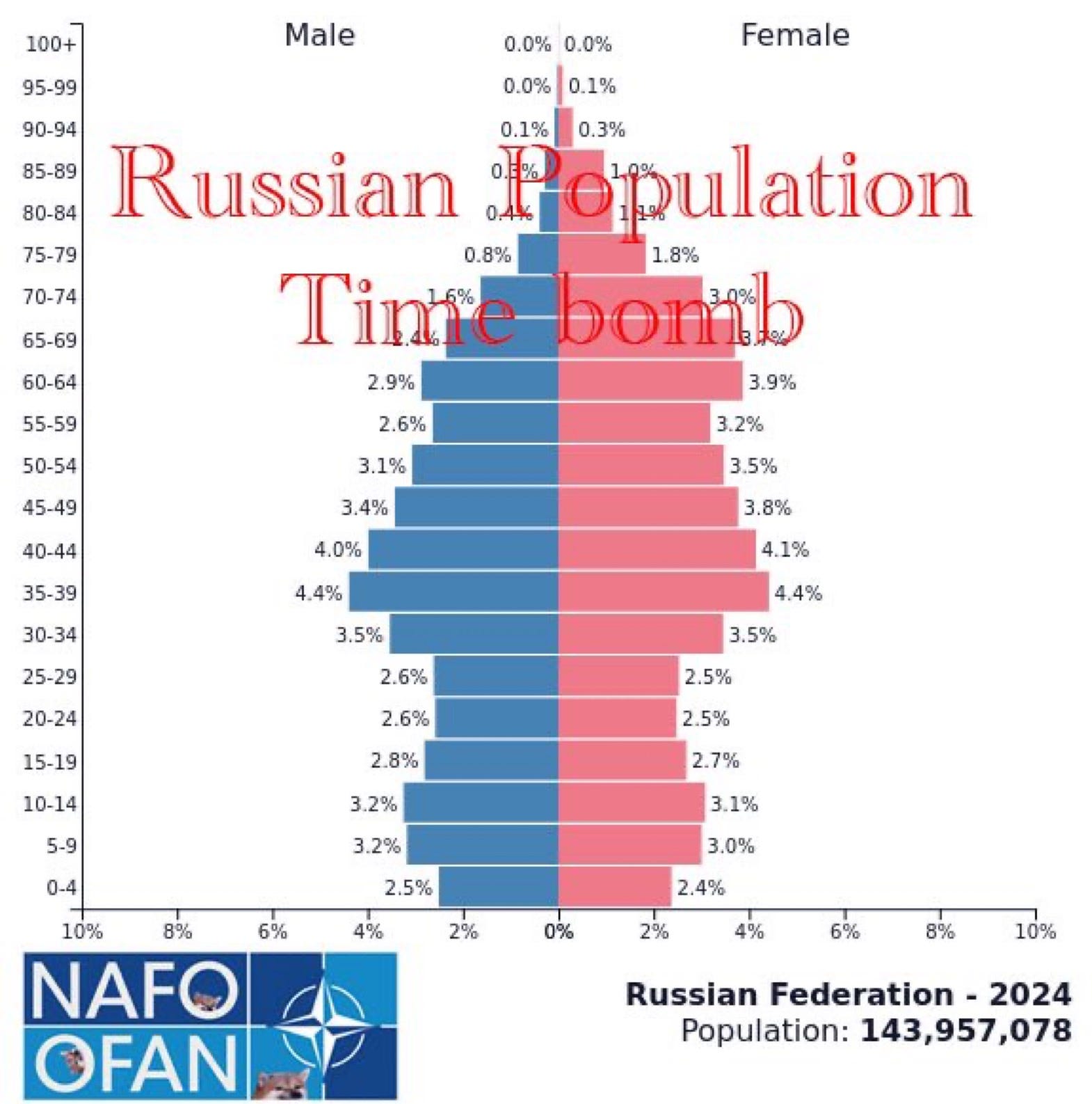 Russian demographic time bomb. - by Beefeater Fella