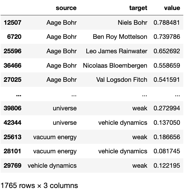 Social Network Data Visualization By Damien Benveniste