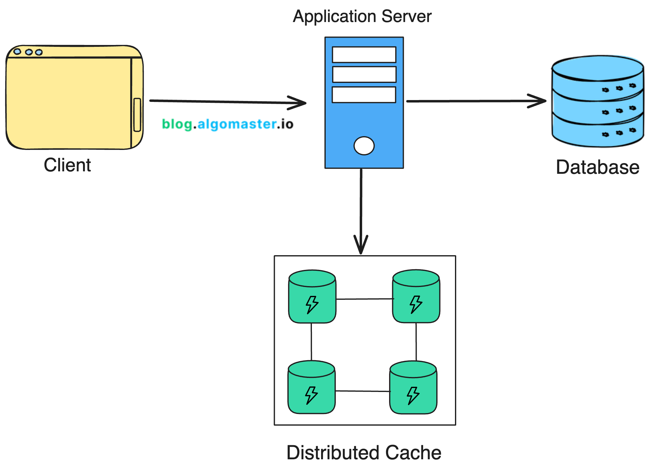 What is Distributed Caching? - by Ashish Pratap Singh