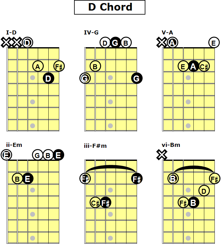 Key of D - Chord & Progressions - by C. L. Nichols