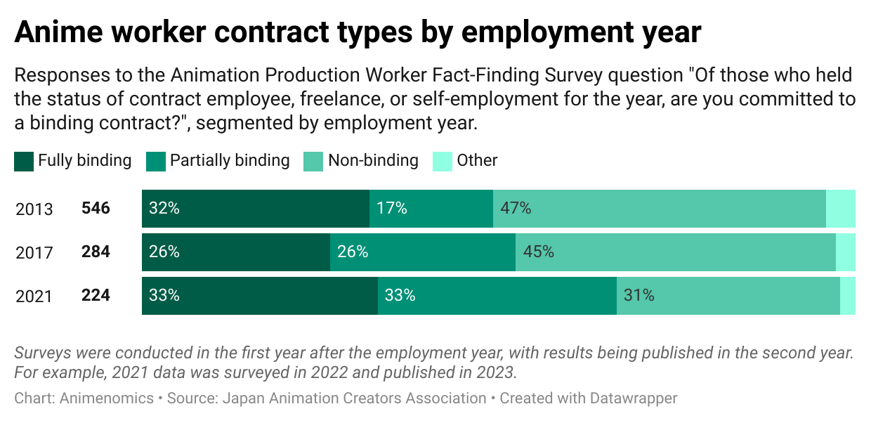 Anime market outside Japan grew 11% in 2022