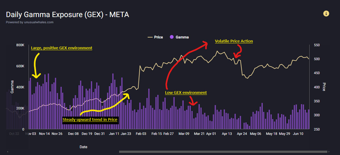 How to understand Gamma, Delta, GEX, DEX and more using Unusual Whales