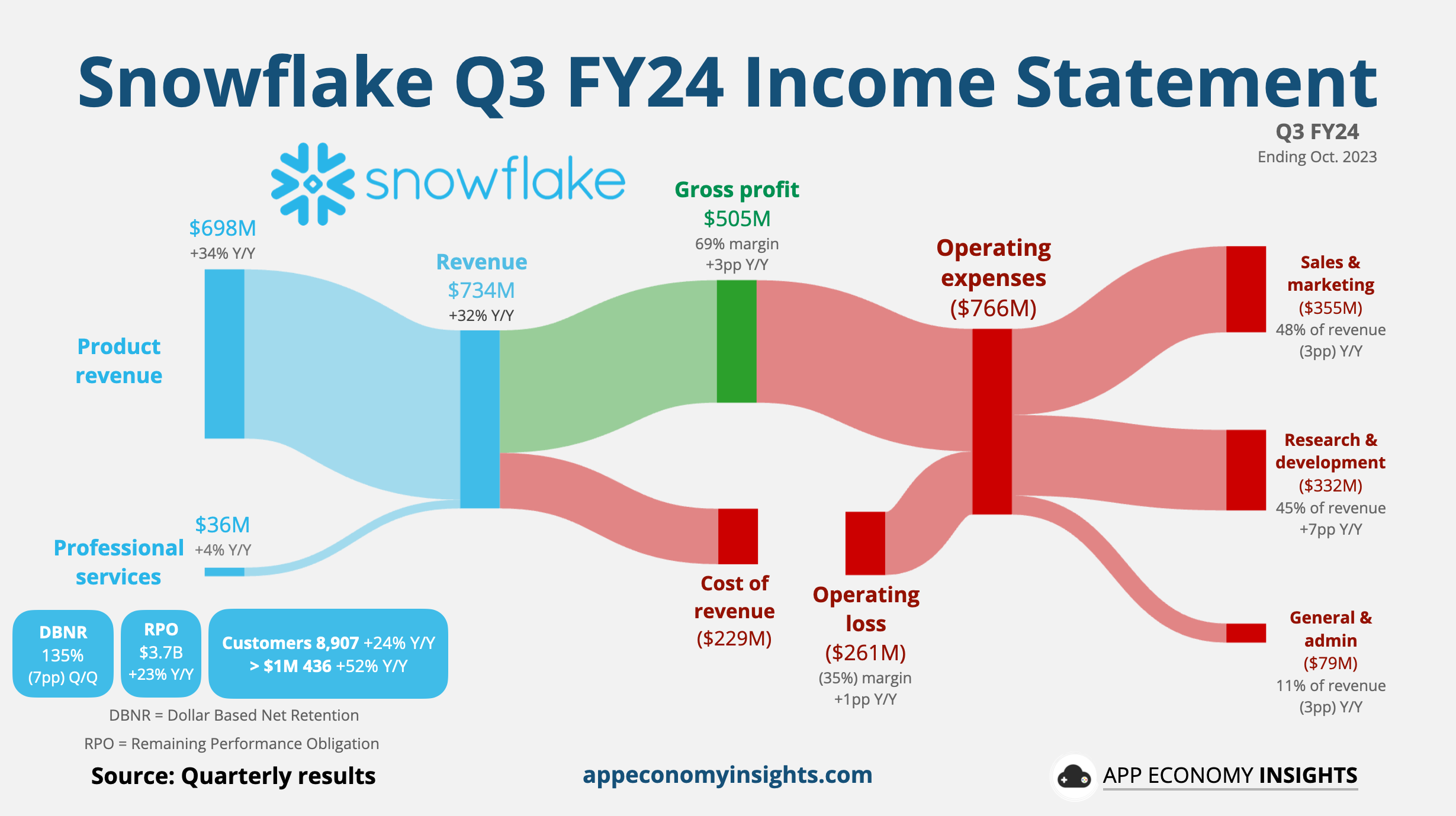 🔮 Fortune 'Future 50' Visualized - by App Economy Insights