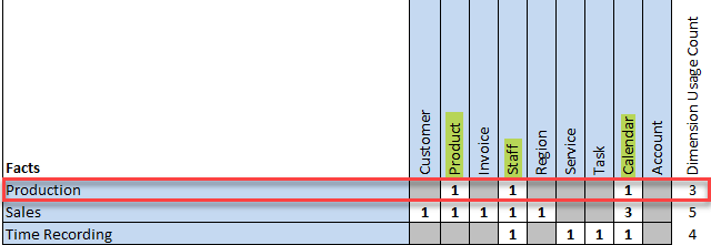 What is a Data Warehouse Bus Matrix? (and why you need one)