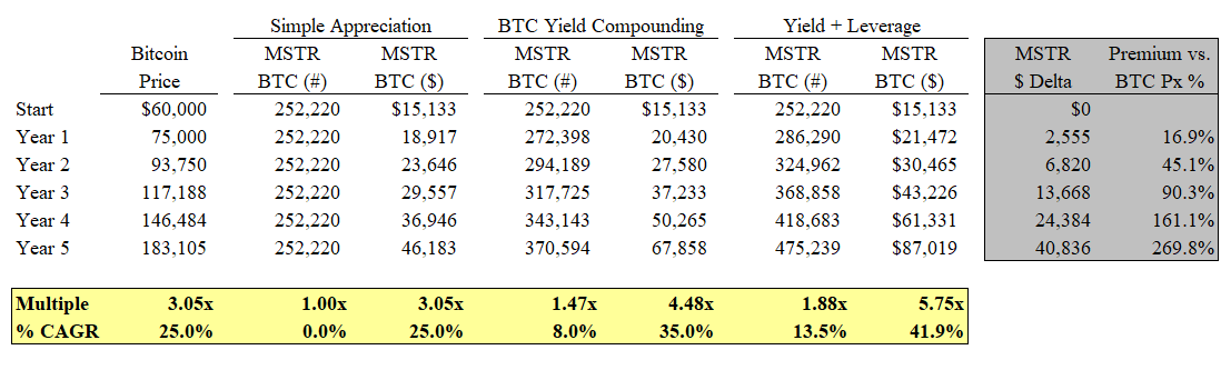 Decoding the Paradox of MicroStrategy's ($MSTR) Premium to NAV