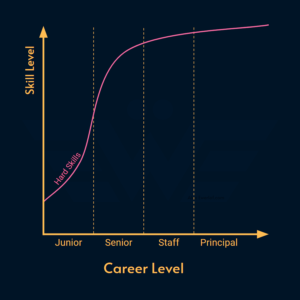 Senior to Staff Engineer - Alex Ewerlöf Notes