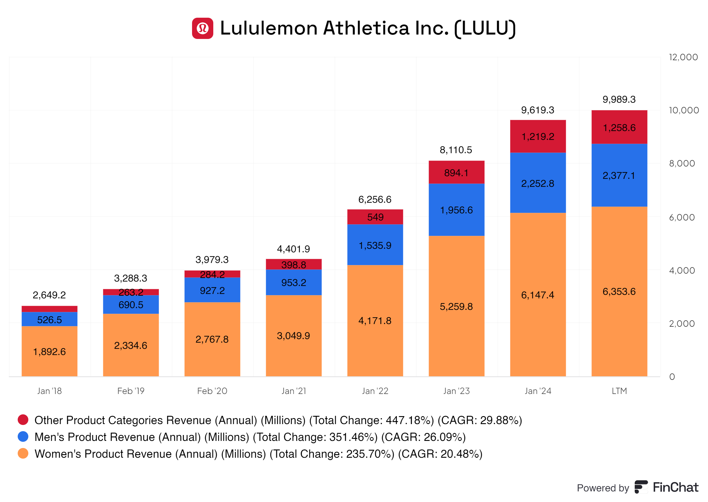 lululemon Investment Research: a Full Deep Dive