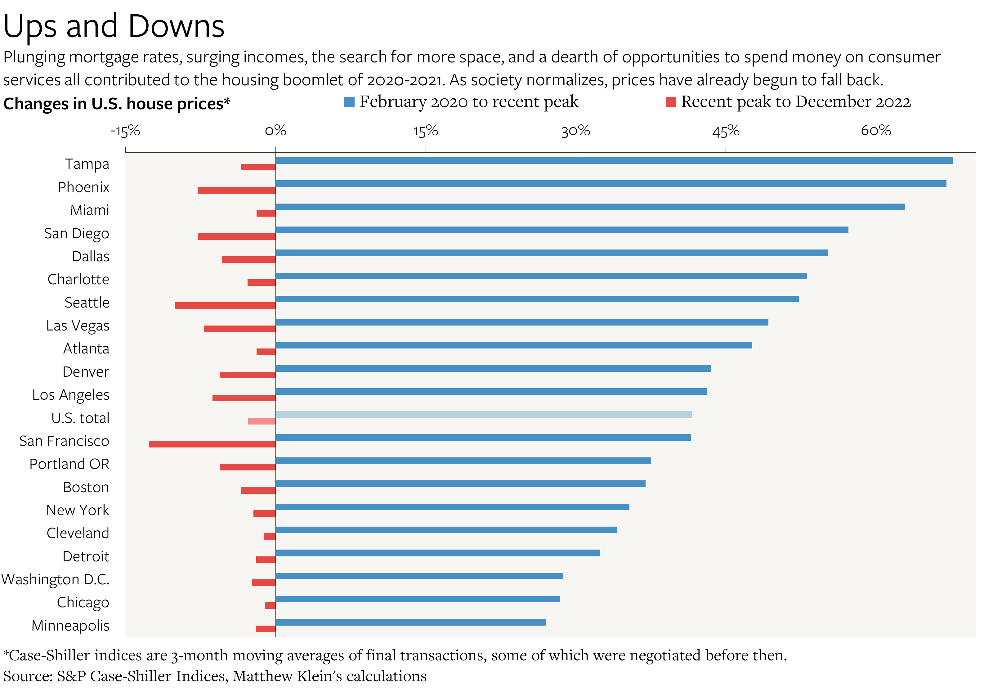 Checking in on the U.S. Housing Market