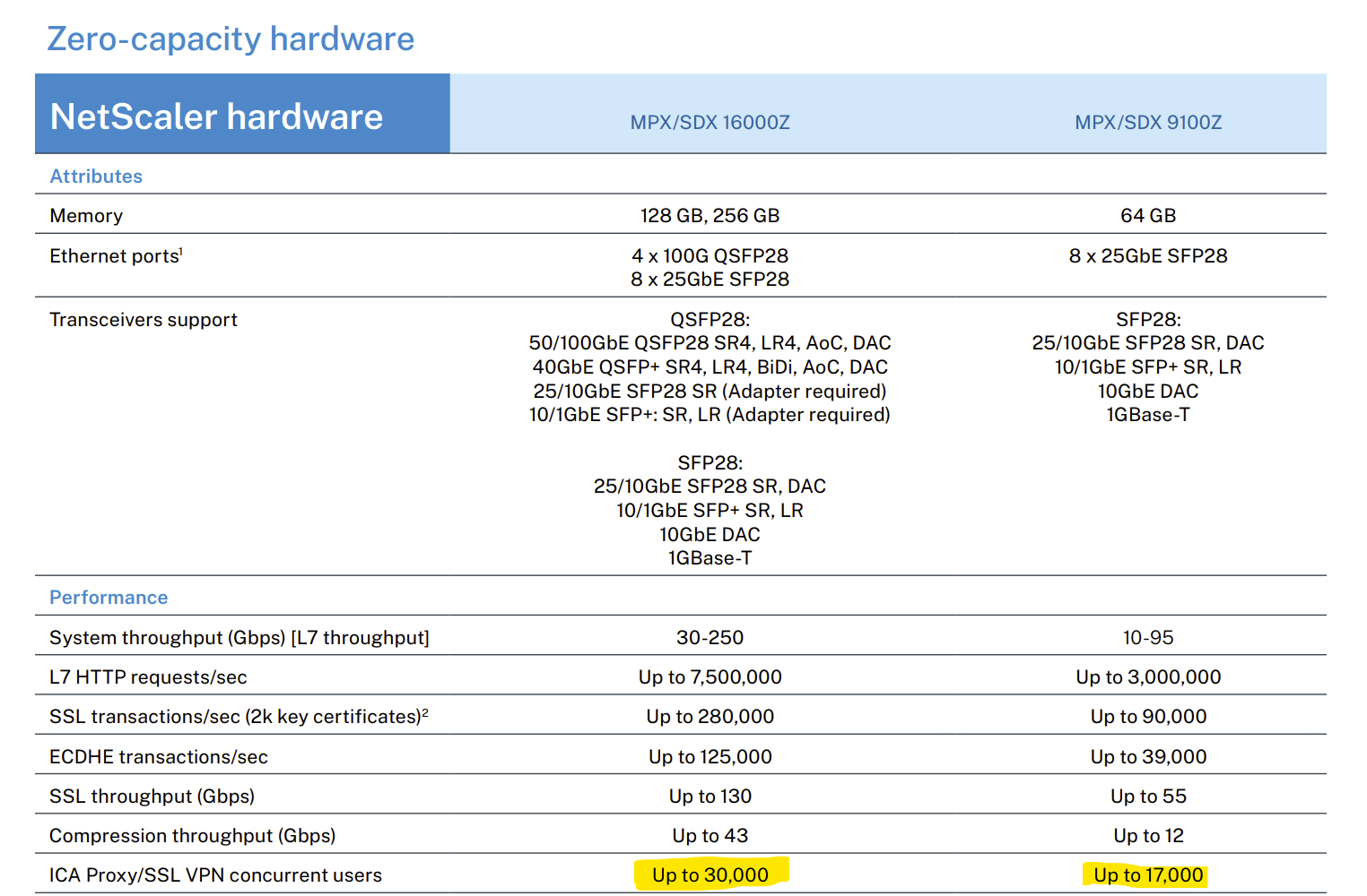 NetScaler Sizing for a Gateway use case.