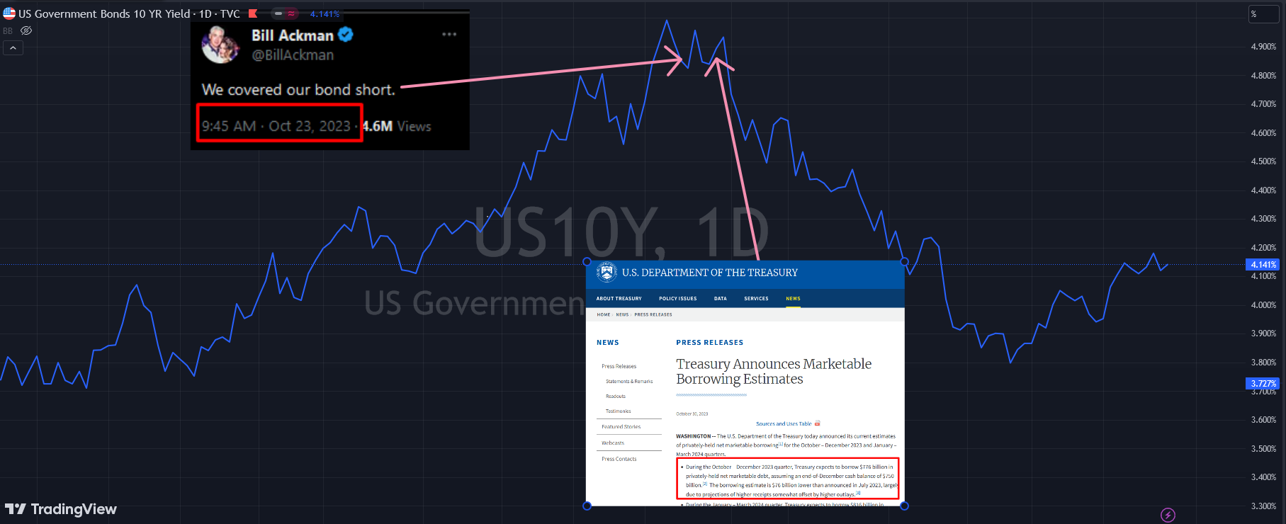 Beware: Treasury Expected to Borrow $1 Trillion Monday