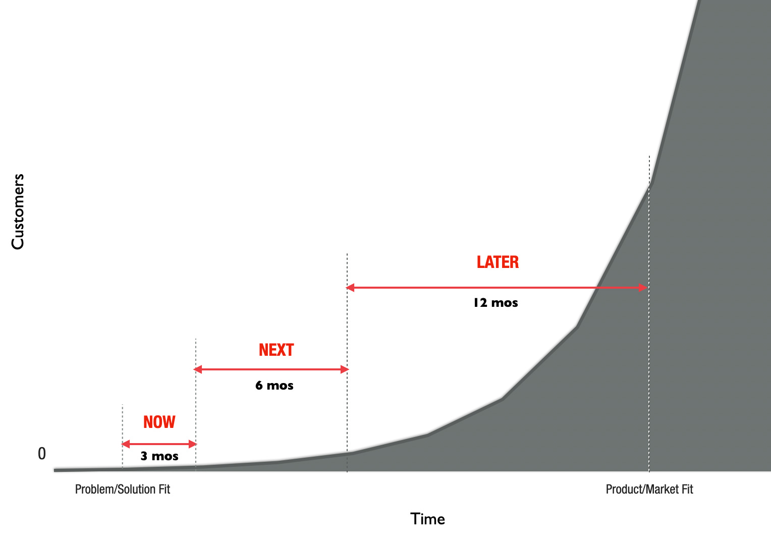 Say No to Product Roadmaps | LEANFoundry