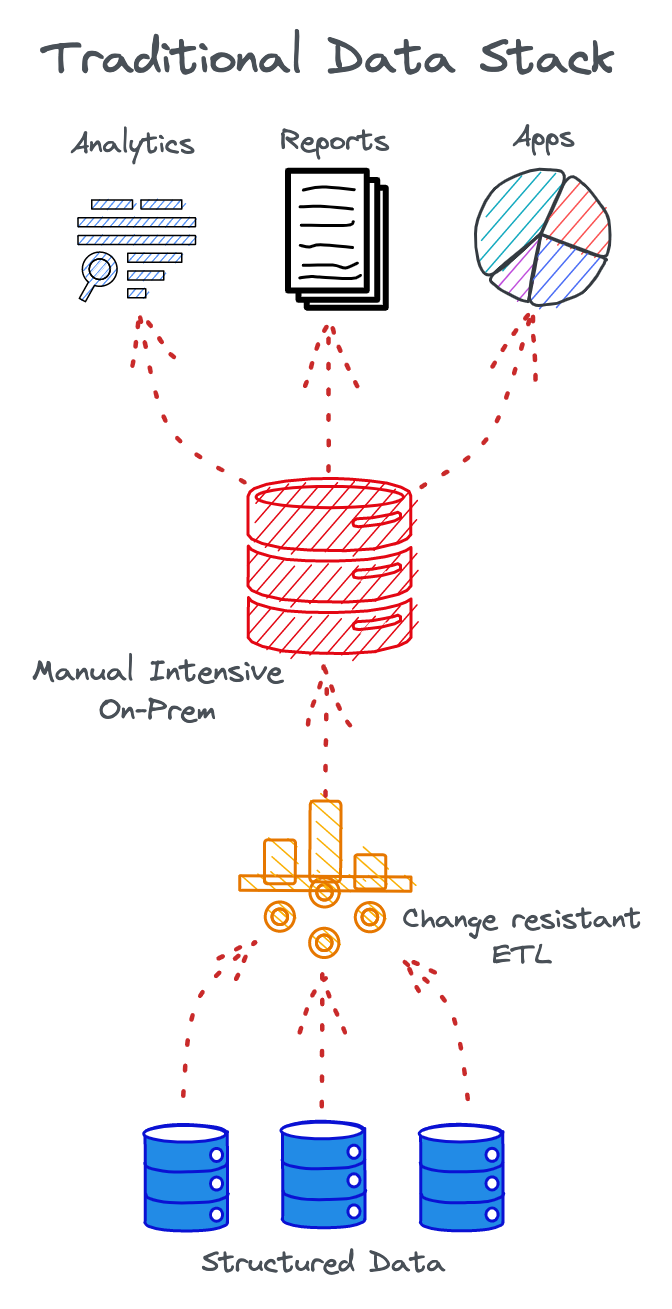 Evolution of the Data Stack: The story of how we interpret ever-growing ...