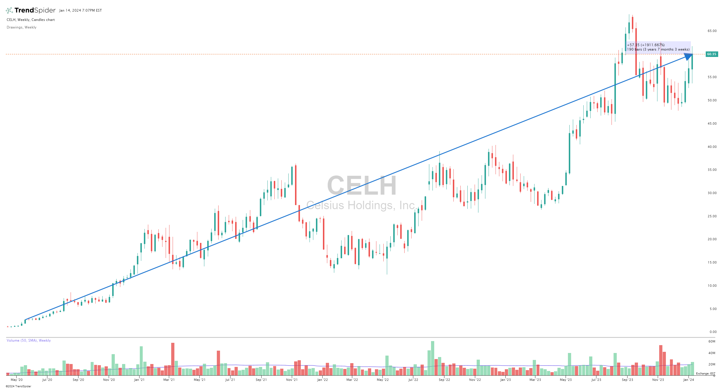 Mini deep dive on Celsius Holdings ($CELH)