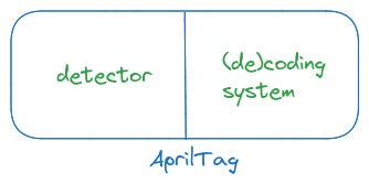 AprilTags: Why Robotics Invented Its Own QR Code