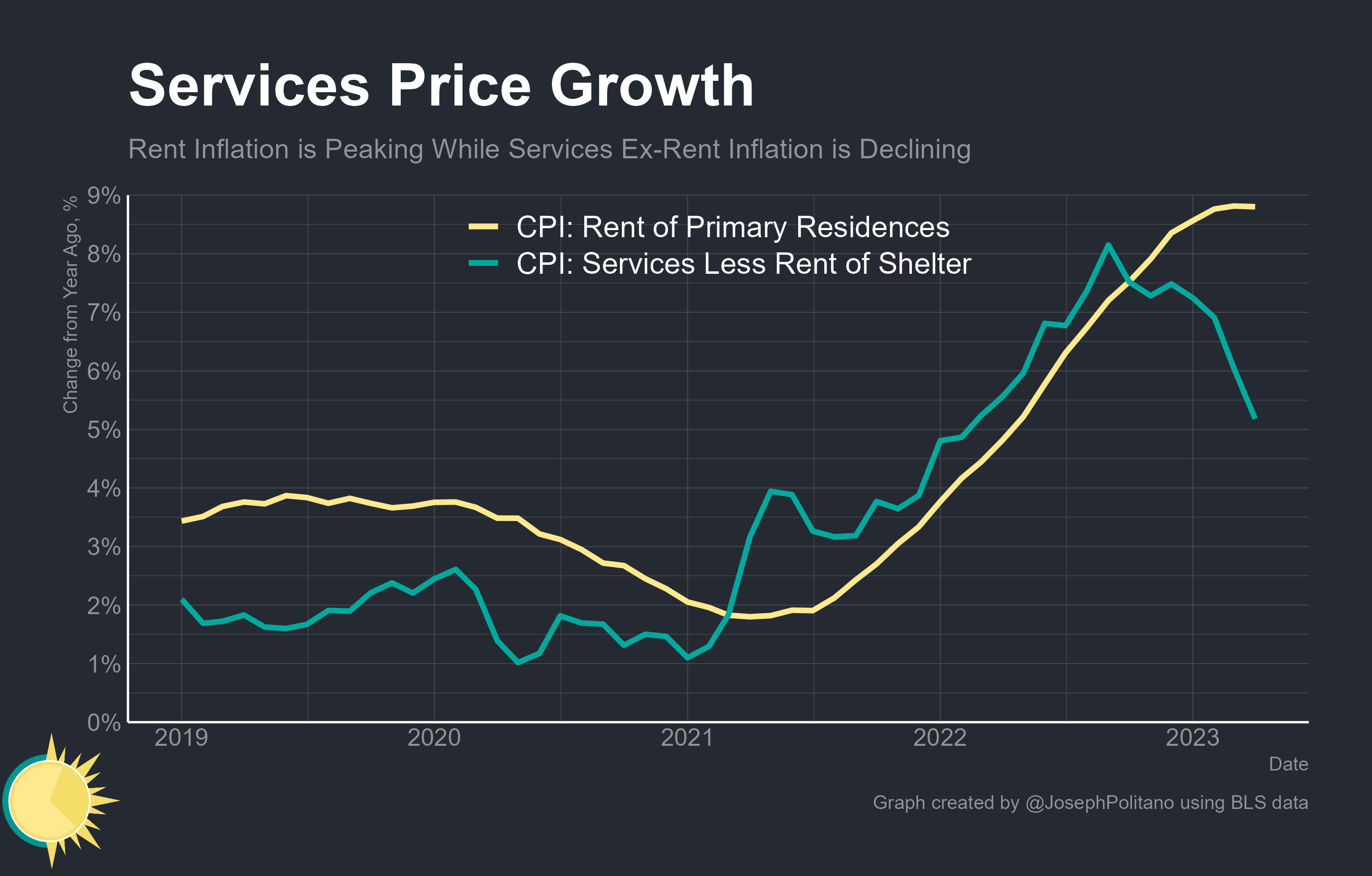 Core Inflation is (Finally) Cooling - by Joseph Politano