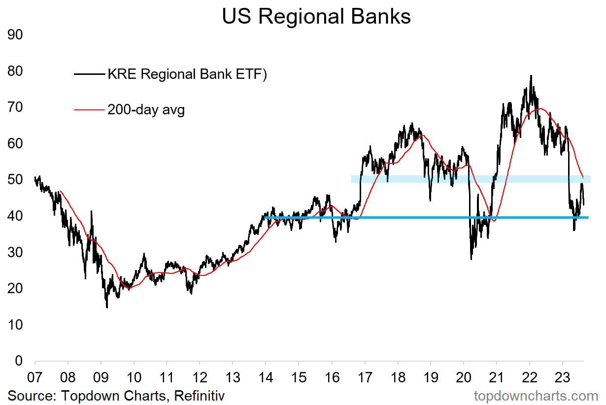 Chart Of The Day - Here we go again (banks)