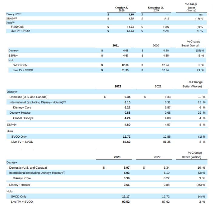 Disney Analysis - Huge Turnaround or Massive Downfall?
