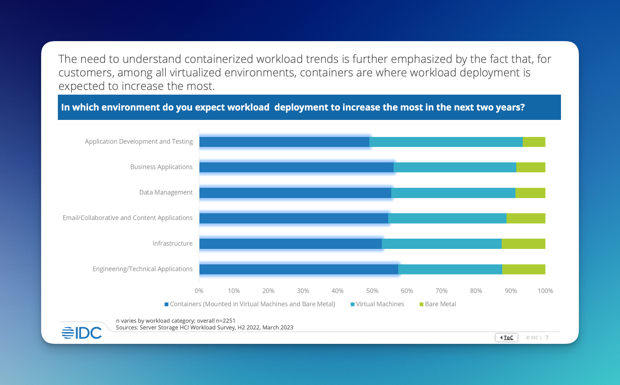 Money spent on containerized workloads is growing fast, but overall ... Money spent on containerized workloads is growing fast, but overall ...