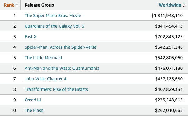 Ranking every movie I've seen in theaters in 2023