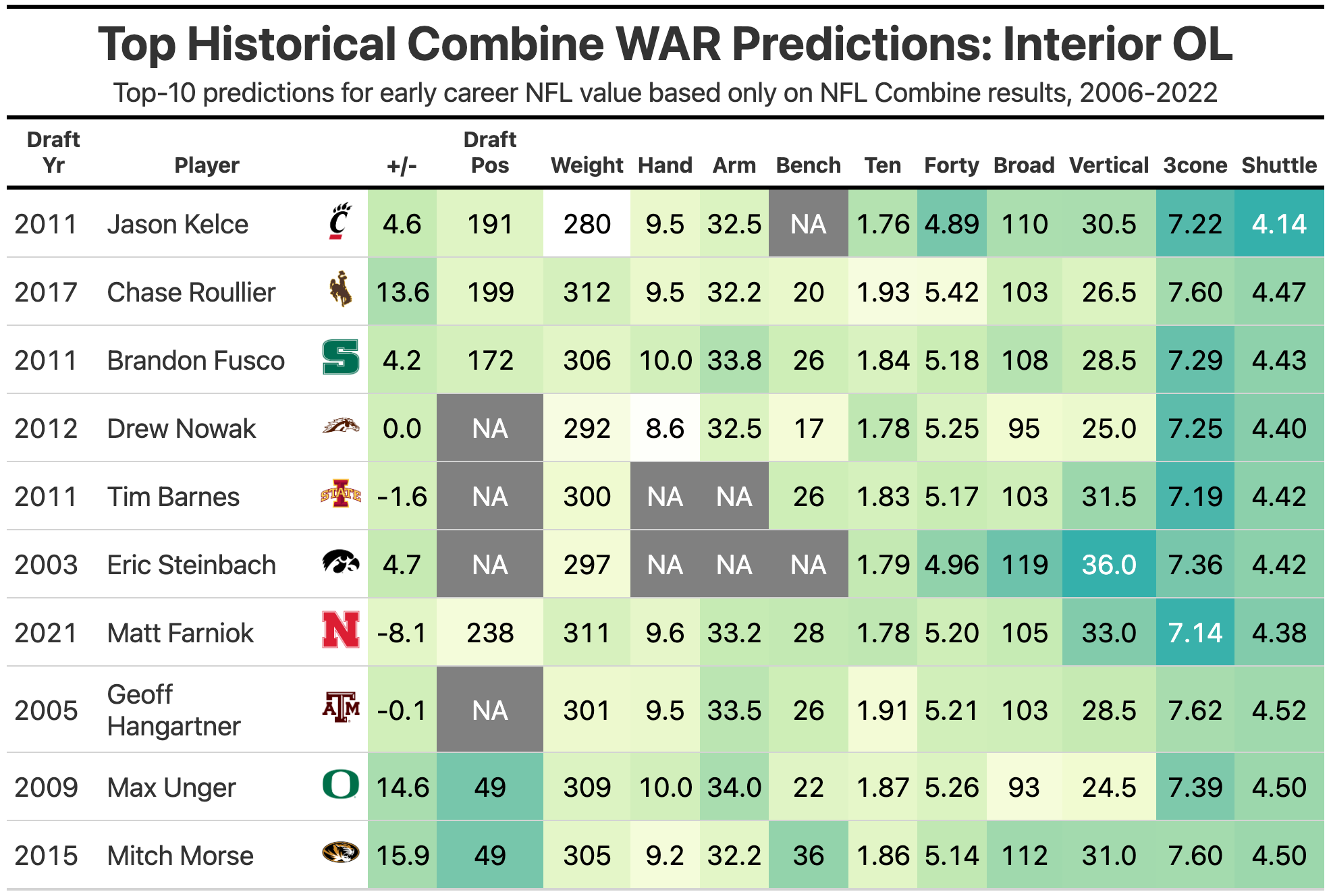 Scouting Combine drills that matter for NFL success: Offensive positions