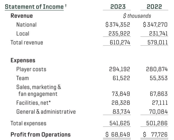 How Can Professional Sports Teams Maximize Spending on Team Operations?
