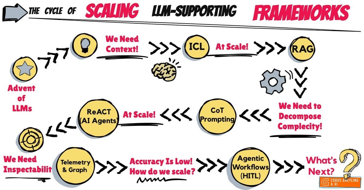 The Cycle of Scaling LLM-Supporting Frameworks