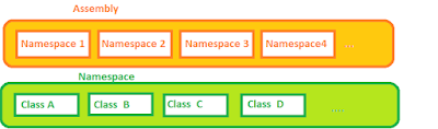 C# : Assemblies and Namespaces - DotNet Full Stack Dev