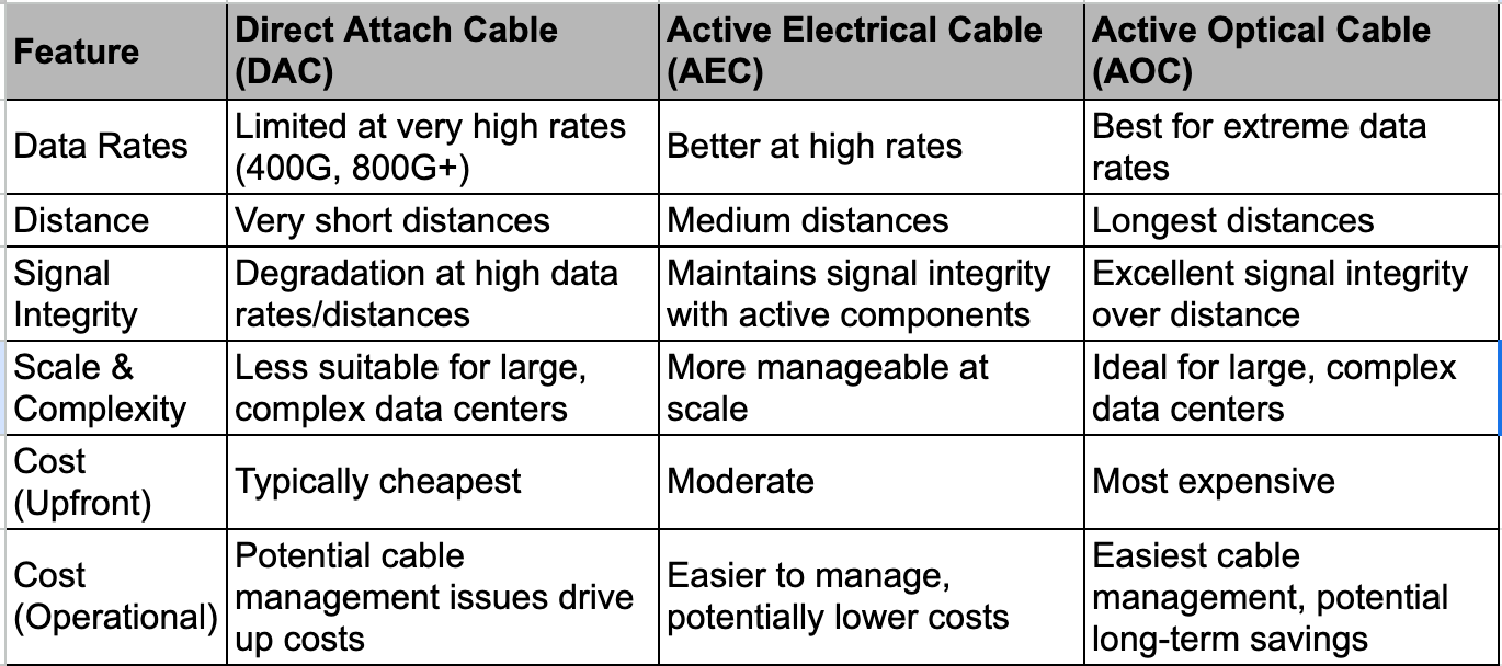 AI Data Center Interconnects: AEC / AOC Cables and Retimers Market; Why Investors are Looking at ...