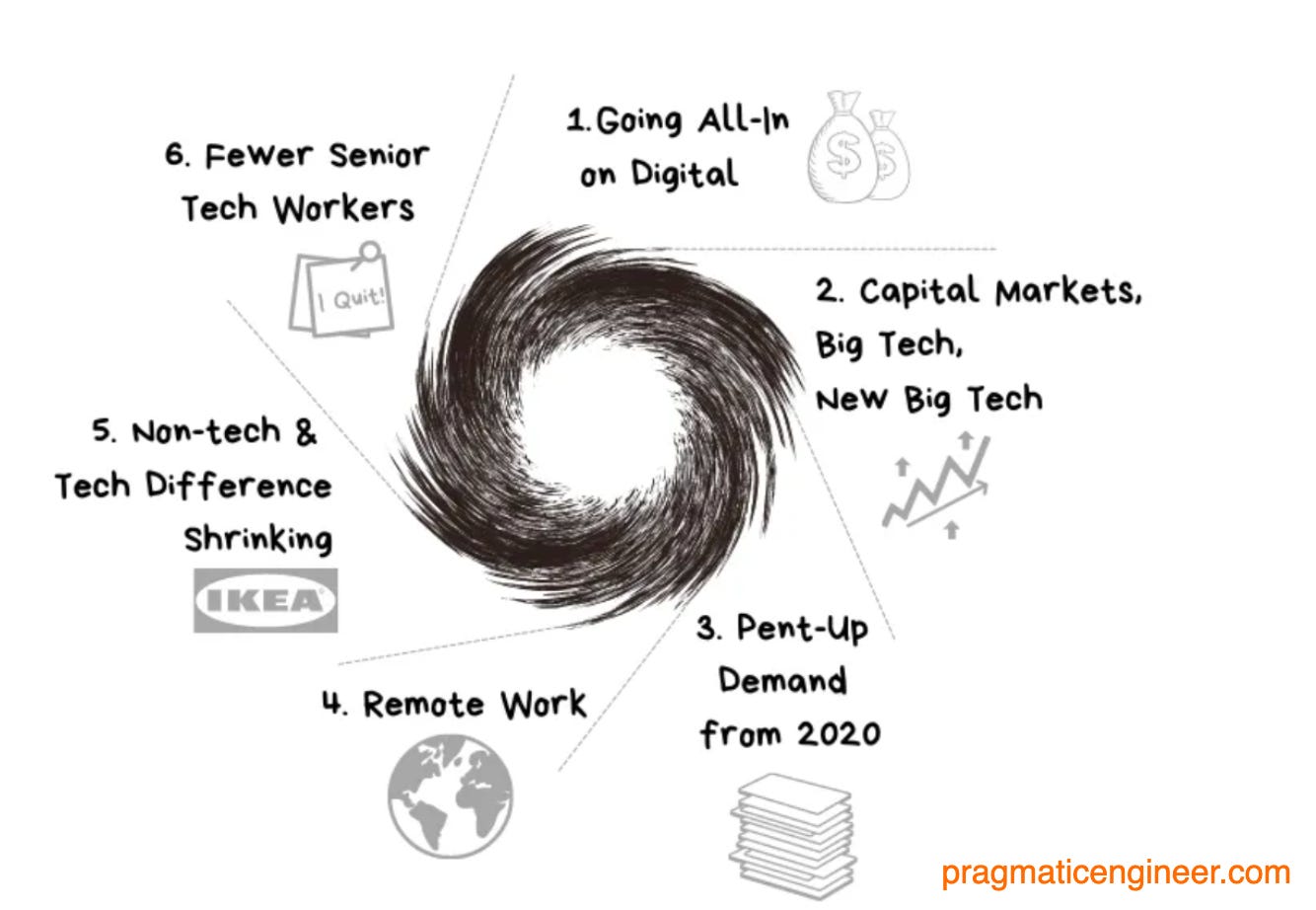 The State of the Tech Market in 2023 - by Gergely Orosz