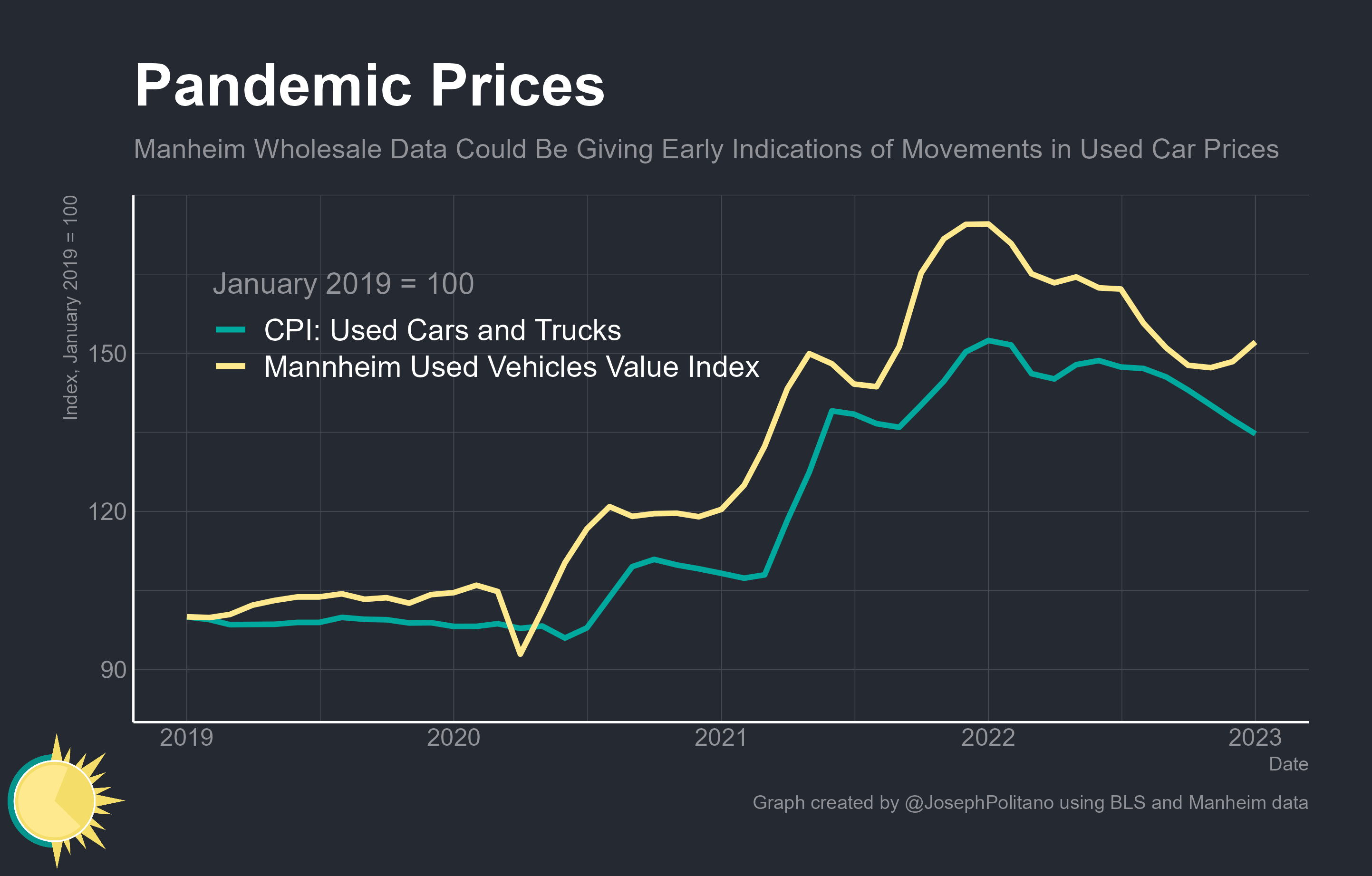 The Road to Disinflation - by Joseph Politano