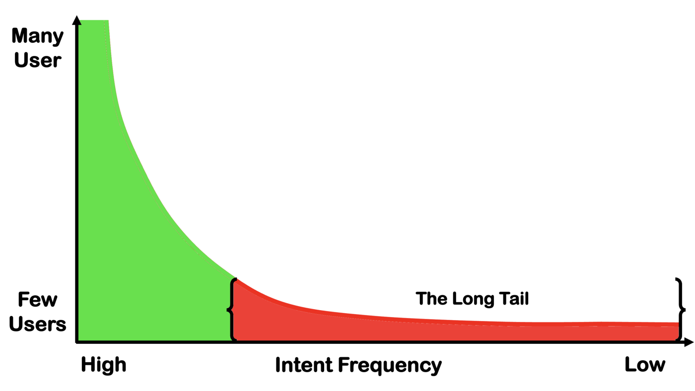 Solving For The Long Tail Of Intent Distribution