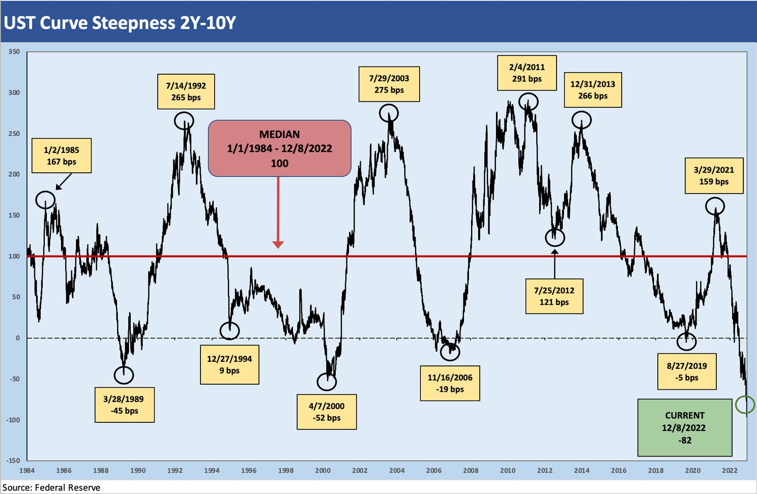 UST Slope Update: Some New Inversion Highs