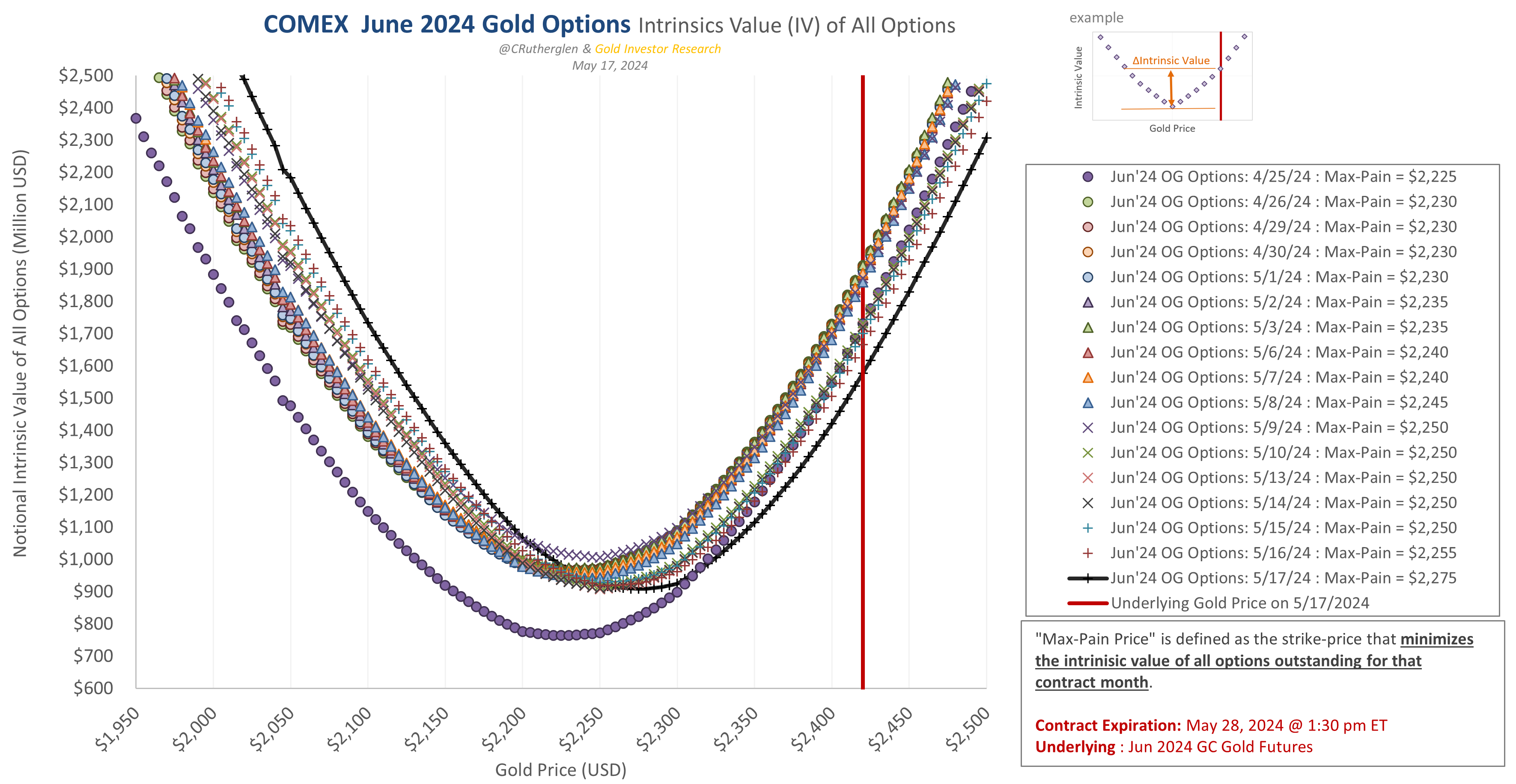 Gold Options Charts - by Chris Rutherglen PhD