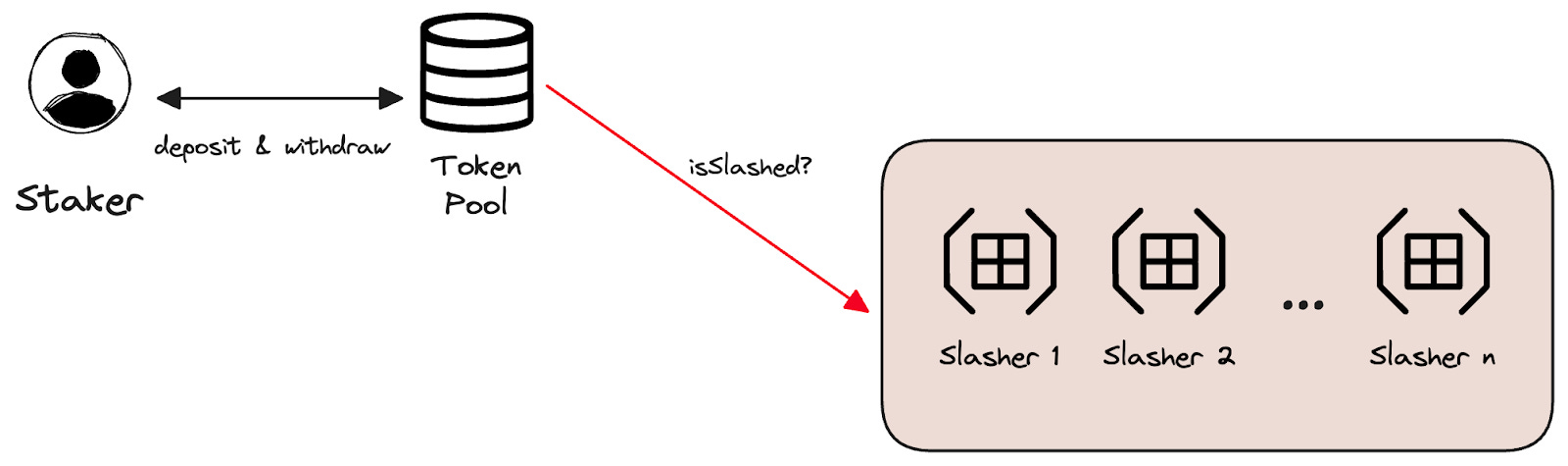 #39 - EigenLayer Explained - by Stanford Blockchain Club