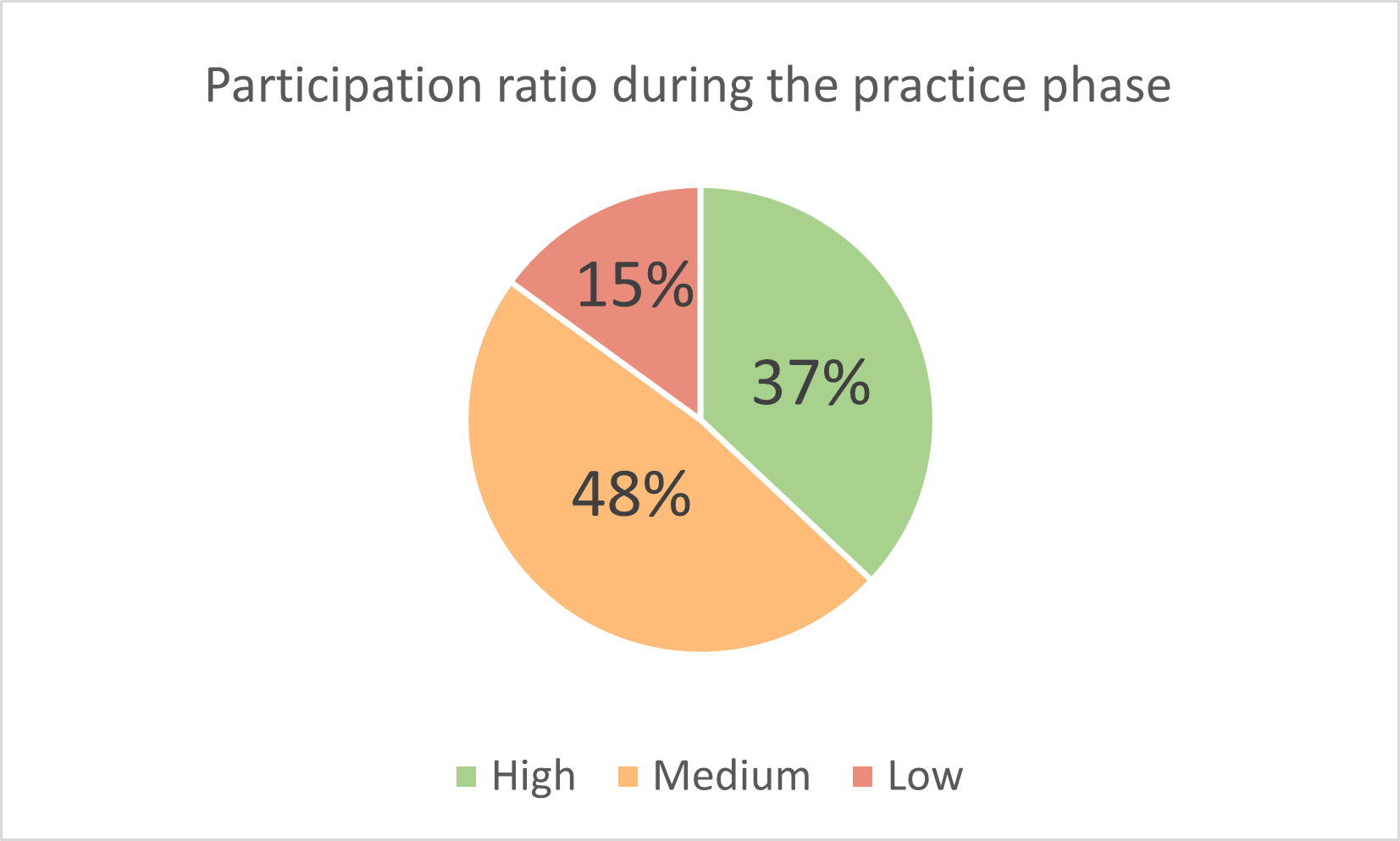 Participation ratio in lessons: the results are in!