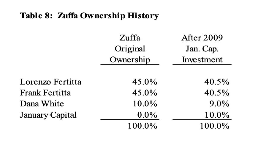 How UFC owners pulled hundreds of millions out the company every year ...