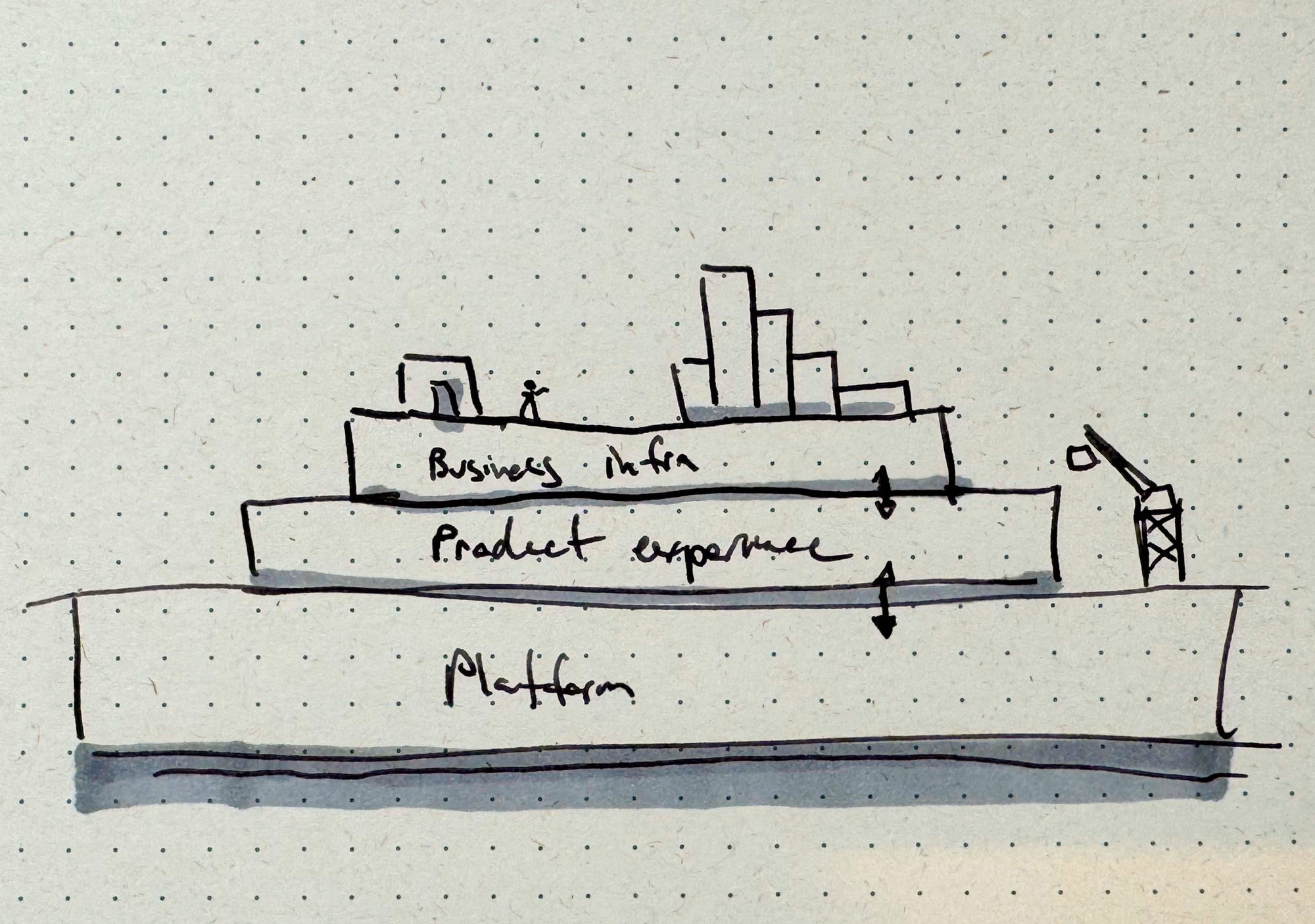 Business as a platform - by David Hoang - Proof of Concept