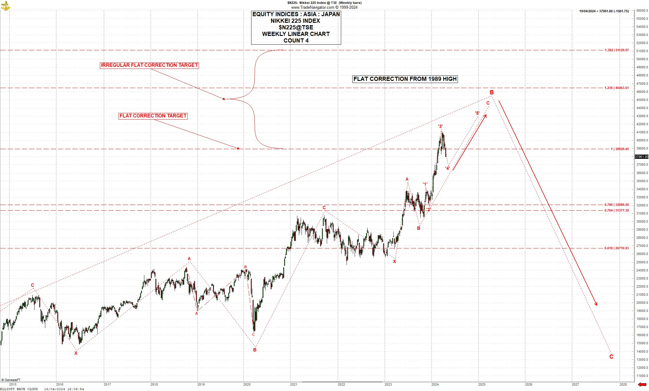 EQUITY INDICES : ASIA : JAPAN NIKKEI 225 INDEX : MONTHLY & WEEKLY CHARTS