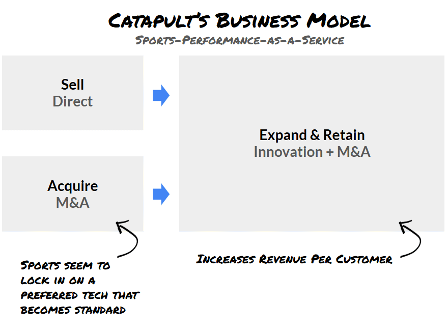 How Catapult built a $1 billion sports tech business