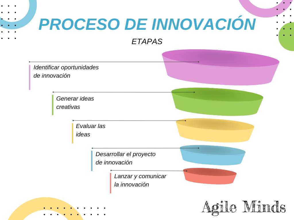 El Funnel del Proceso de Innovación: De la Idea a la Realidad