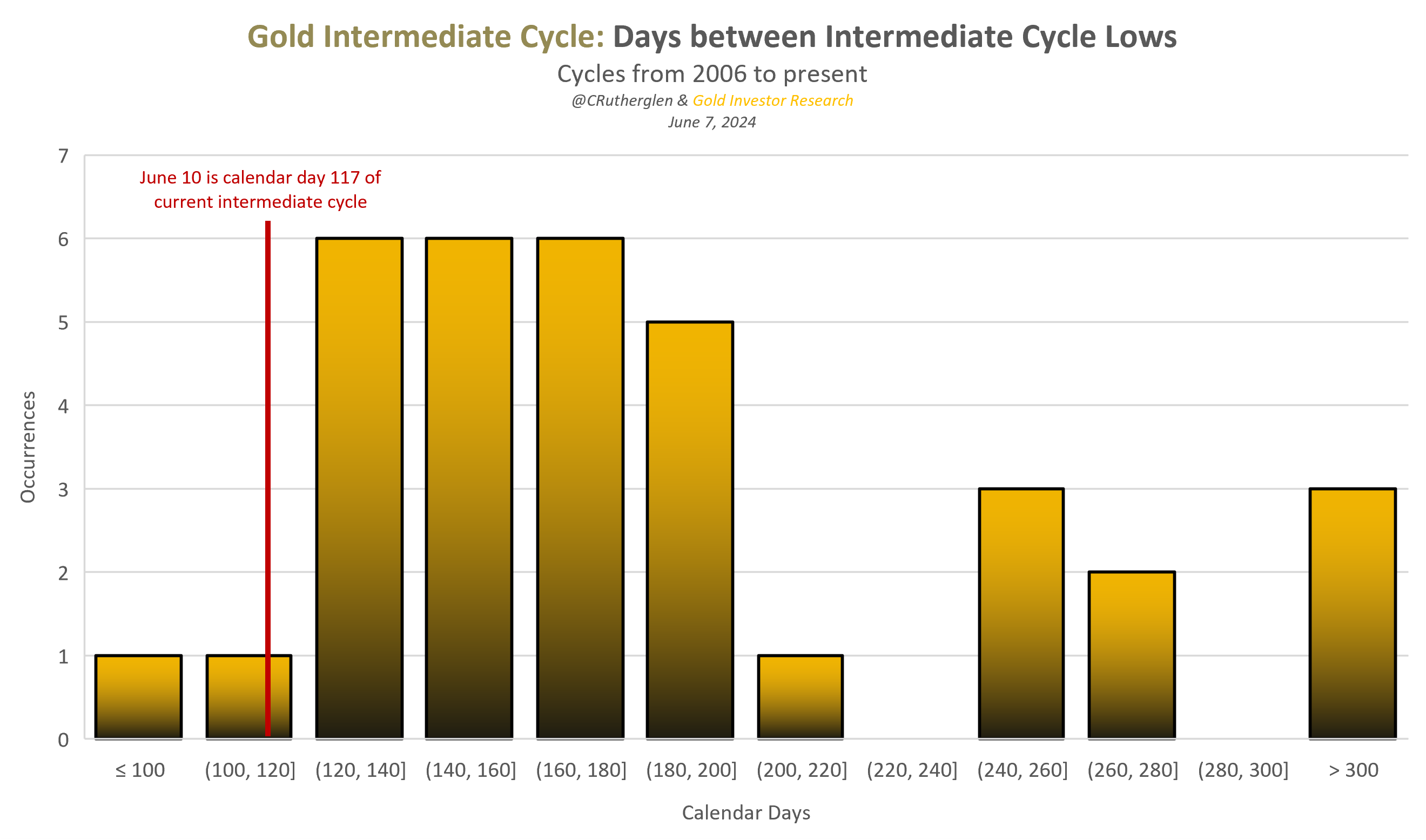 Cycle Charts - by Chris Rutherglen PhD