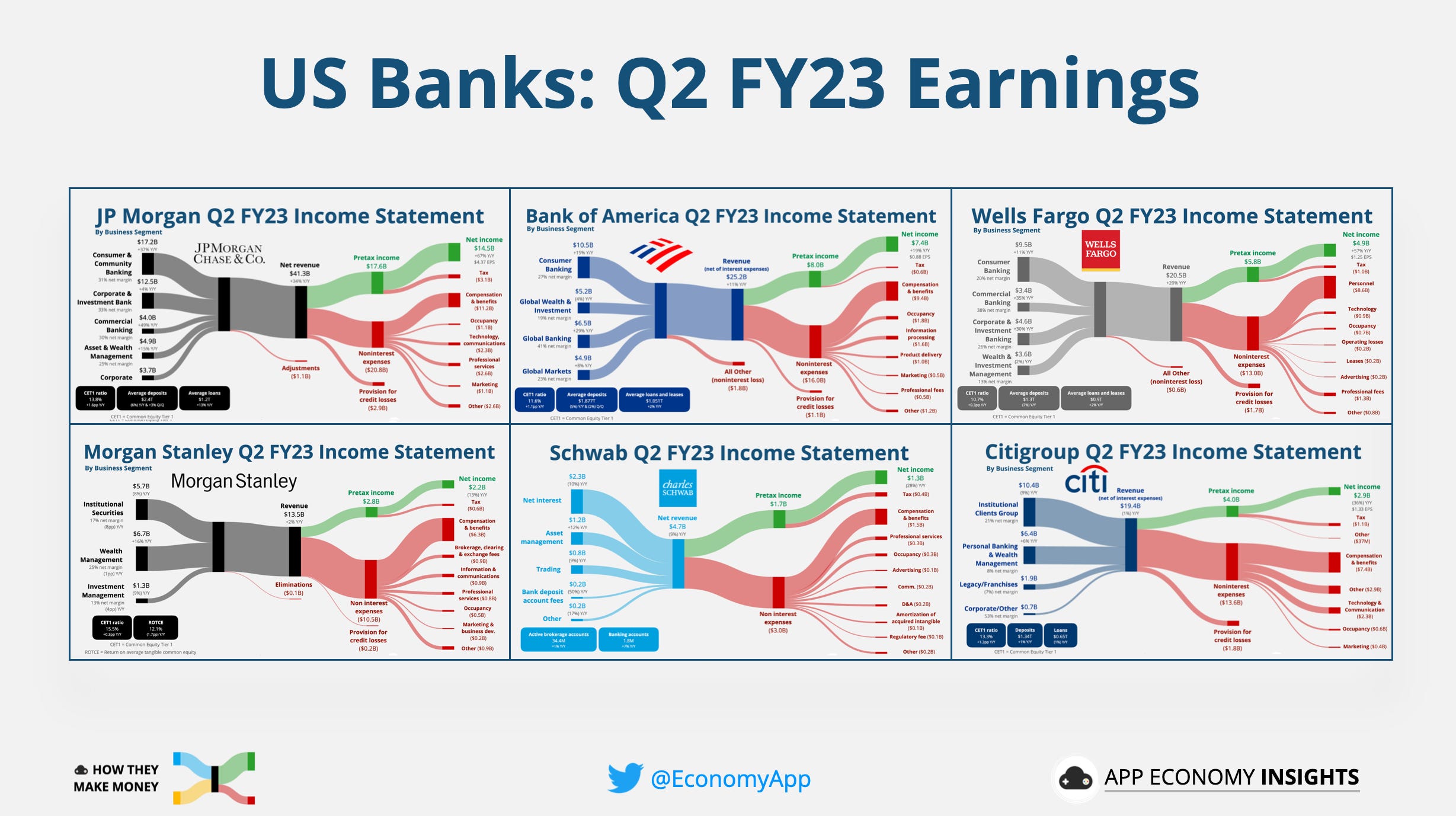 🏦 US Banks: Q2 FY23 Earnings - by App Economy Insights
