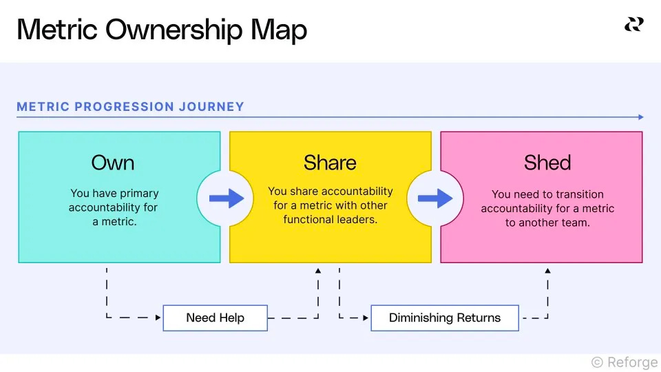 How to Figure out Metrics Ownership - by Adam Fishman