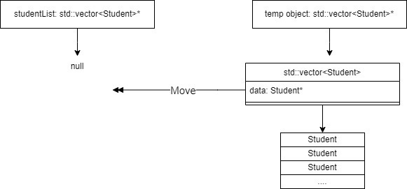[C++] Move Semantics: Phần 1 - Câu chuyện về sự tối ưu