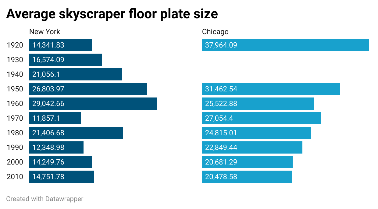 When Did New York Start Building Slowly? - by Brian Potter