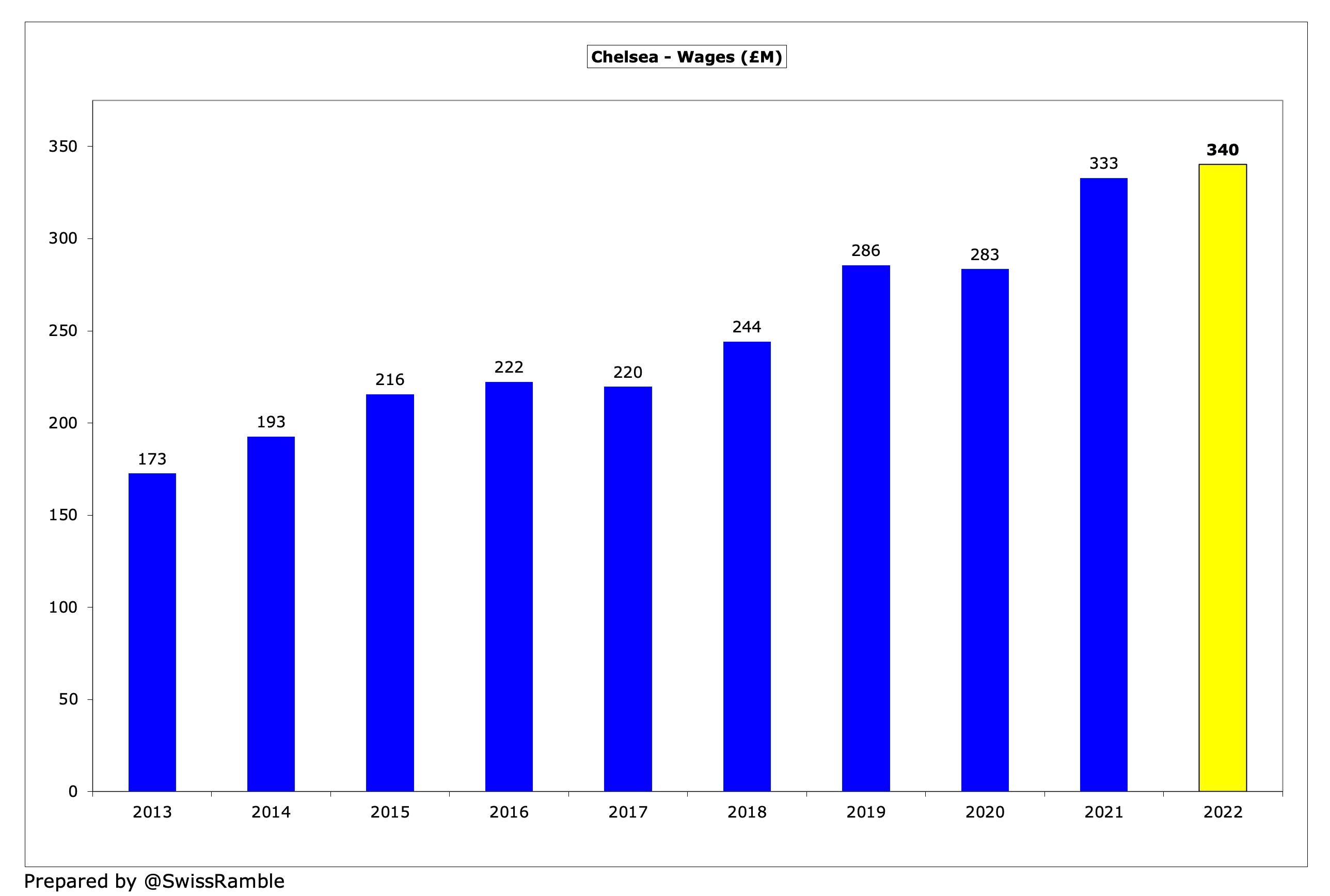 Chelsea Finances 2021/22 - The Swiss Ramble