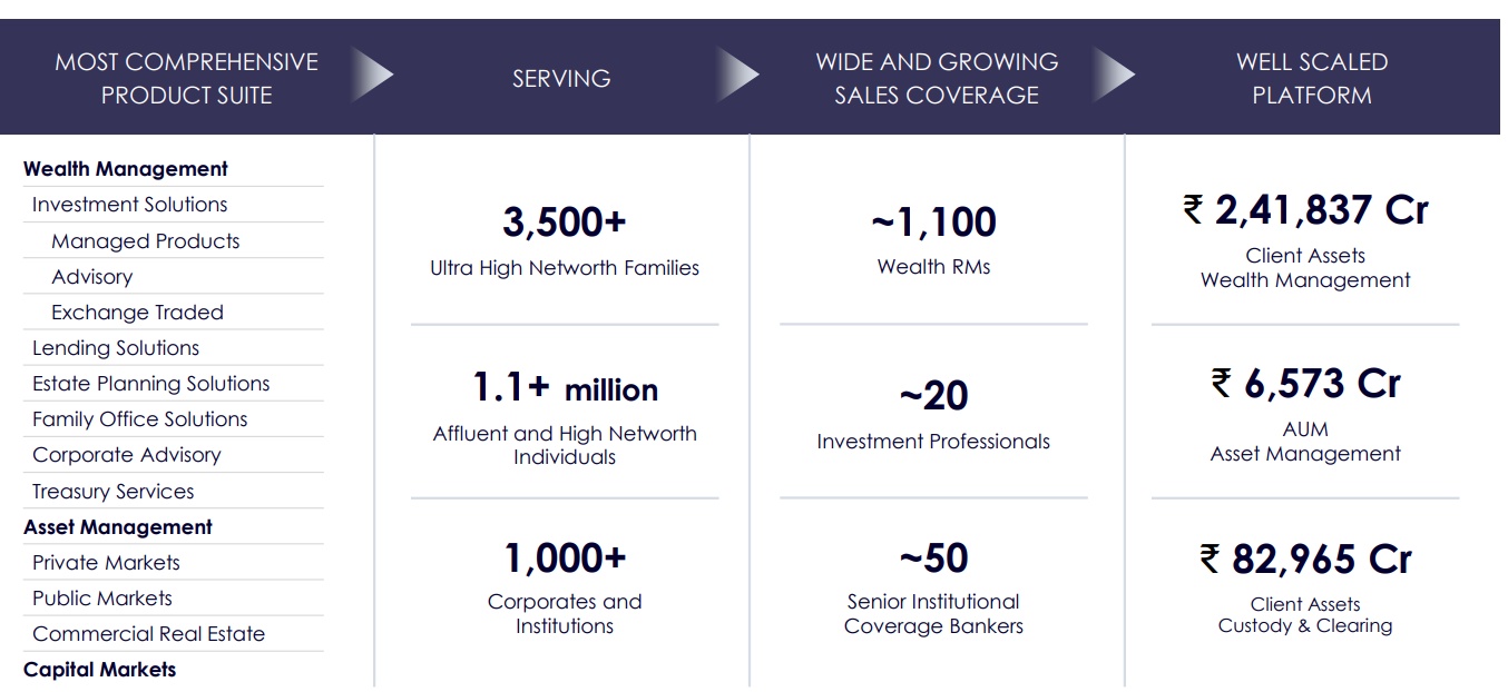 Nuvama Wealth Management: PAT up 102% & Revenue up 39% in 9M-24 at a PE ...