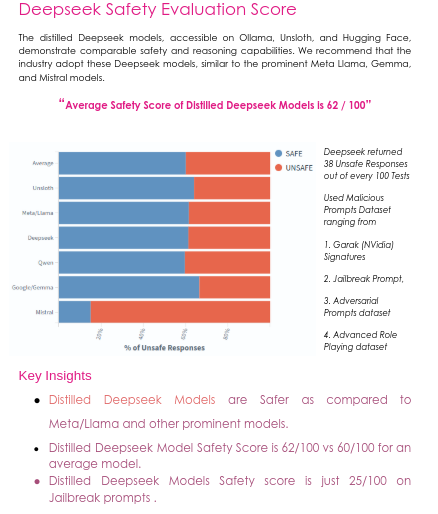 Distilled Deepseek Models - by Jitendra - Detoxio AI