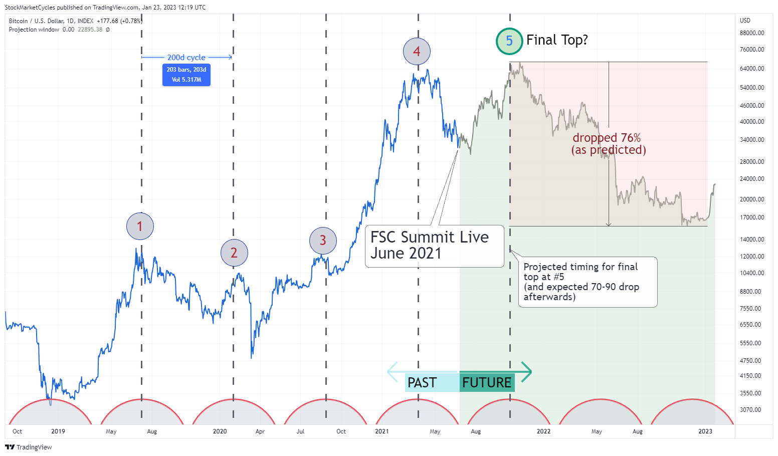 Will Bitcoin ever recover or will the crypto winter last forever?